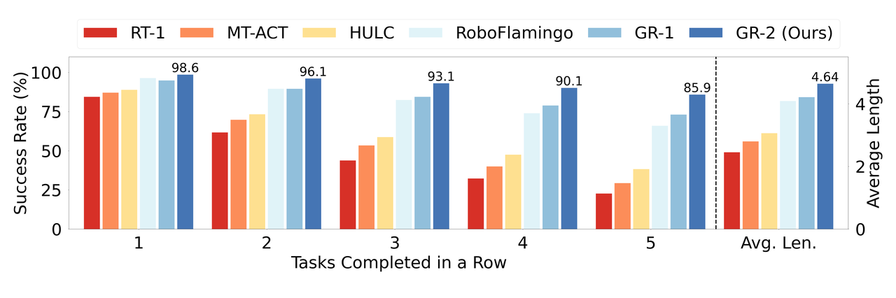 Figure 6: CALVIN benchmark results.